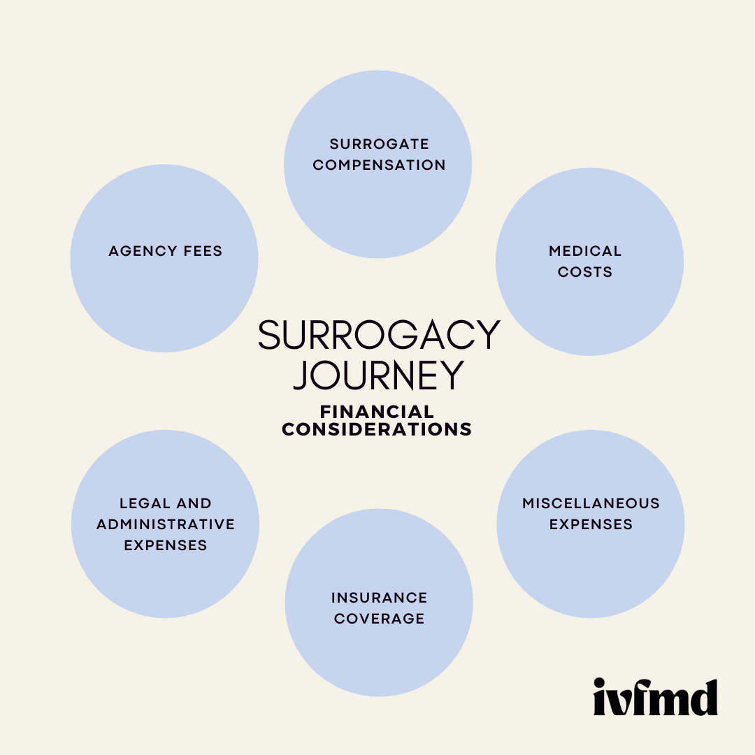 Understanding Surrogacy Costs